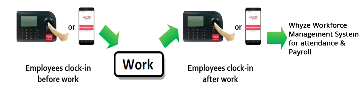 Whyze Go Digital - Workforce Management